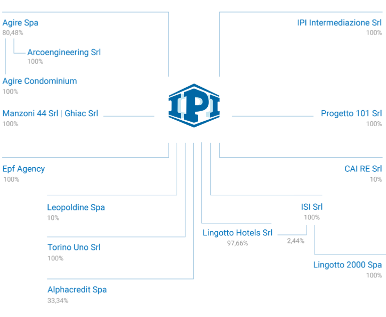 The companies in the IPI Group | Gruppo IPI