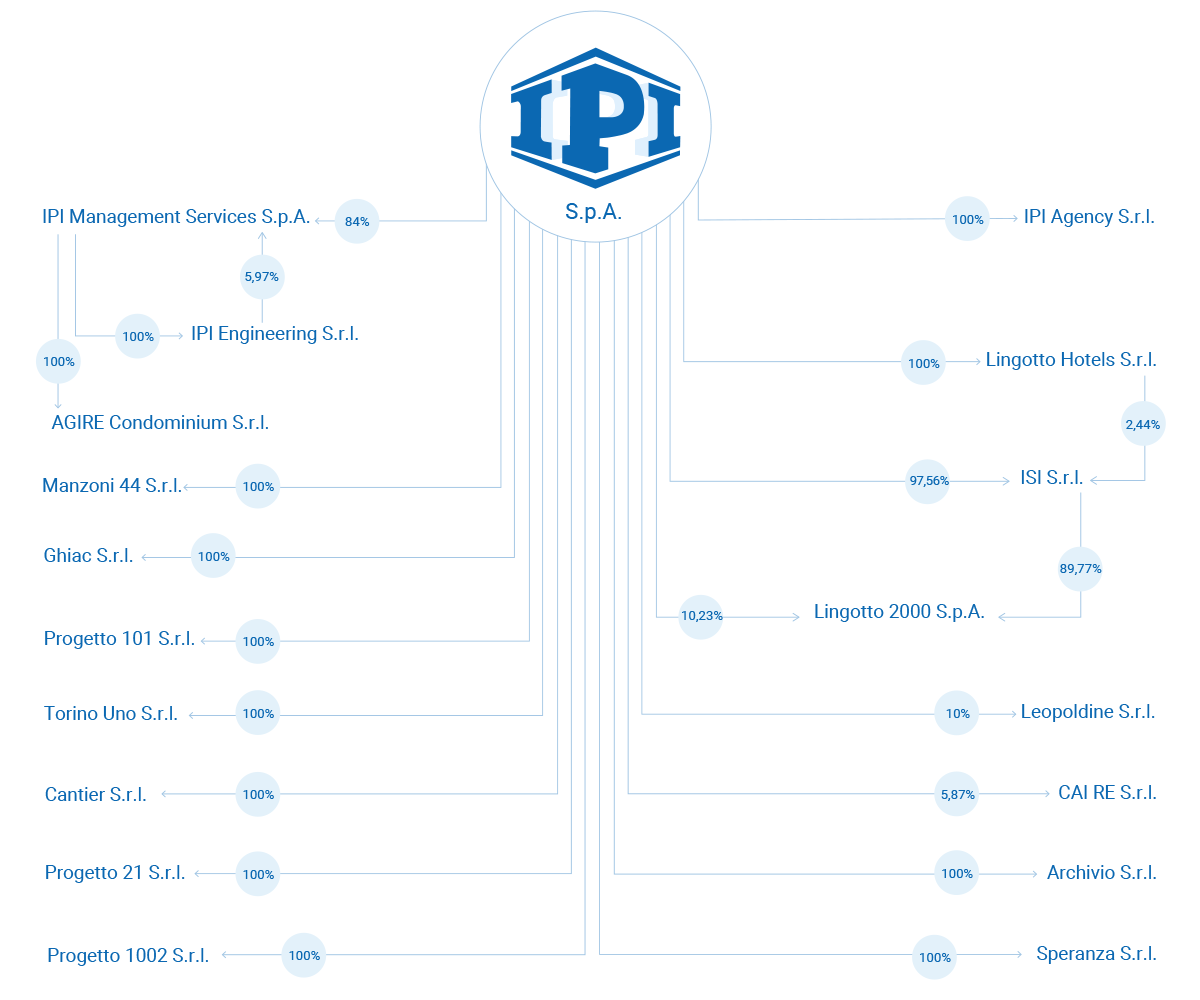 IPI SpA | Le Società di un grande Gruppo