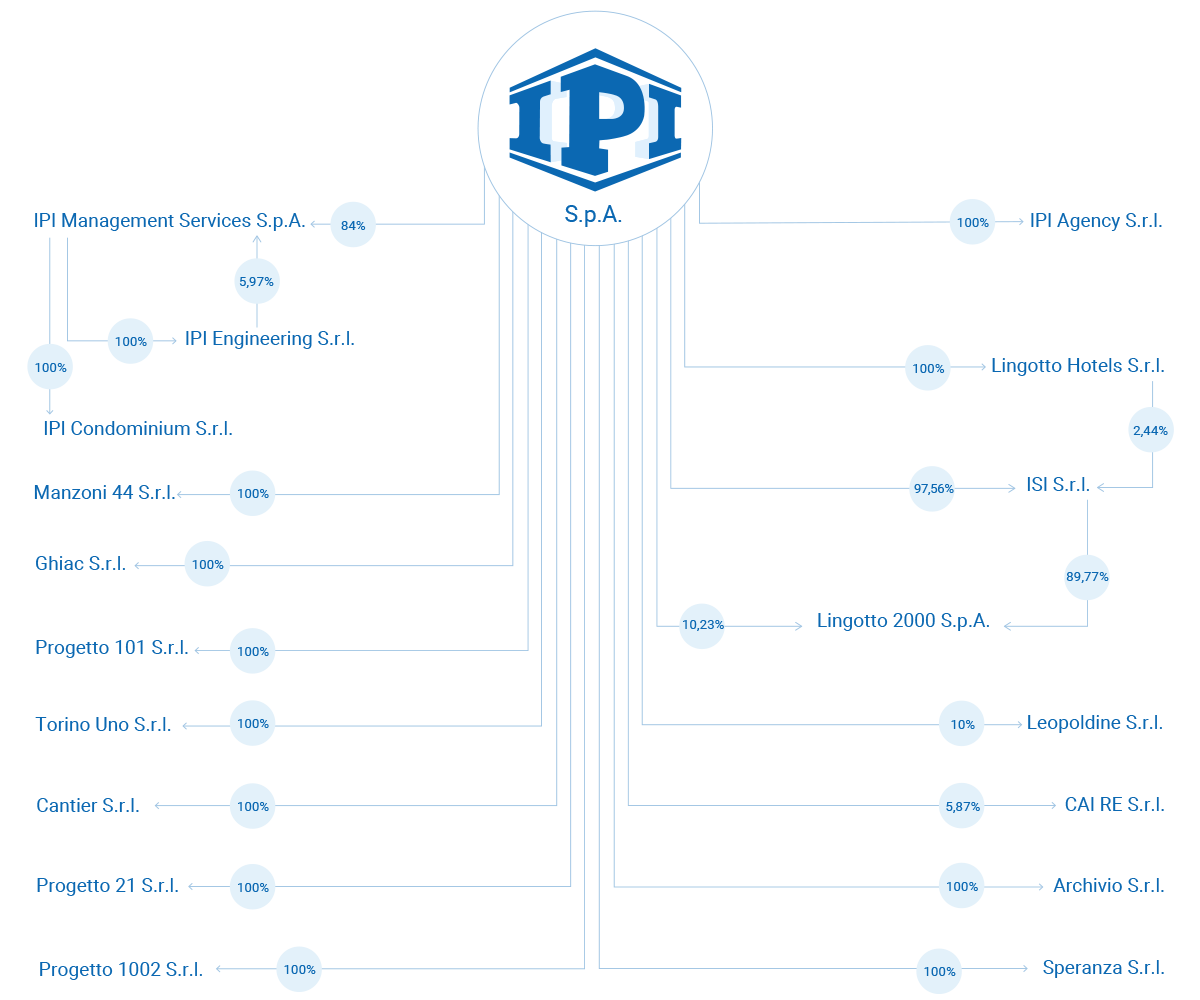 The companies in the IPI Group | Gruppo IPI
