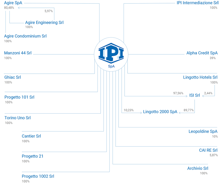 The companies in the IPI Group | Gruppo IPI
