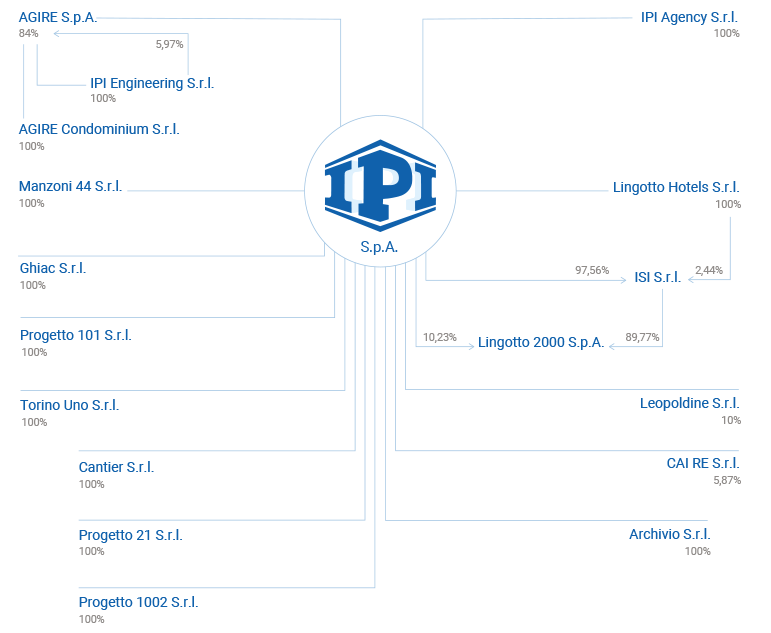 IPI SpA | Le Società di un grande Gruppo